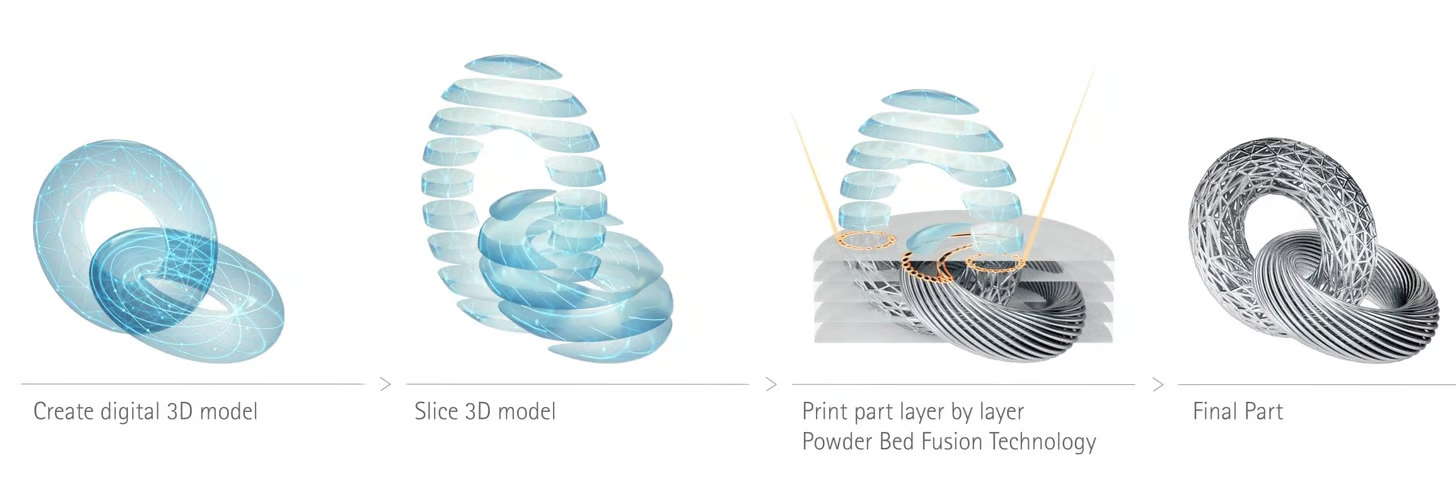 How Does Metal 3D Printing Work? - INONE